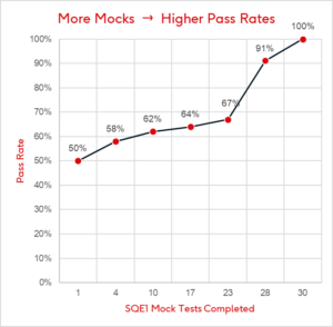 SQE Pass Rates 94% | SQE1 & SQE2 Pass Rate | QLTS School | by QLTS School